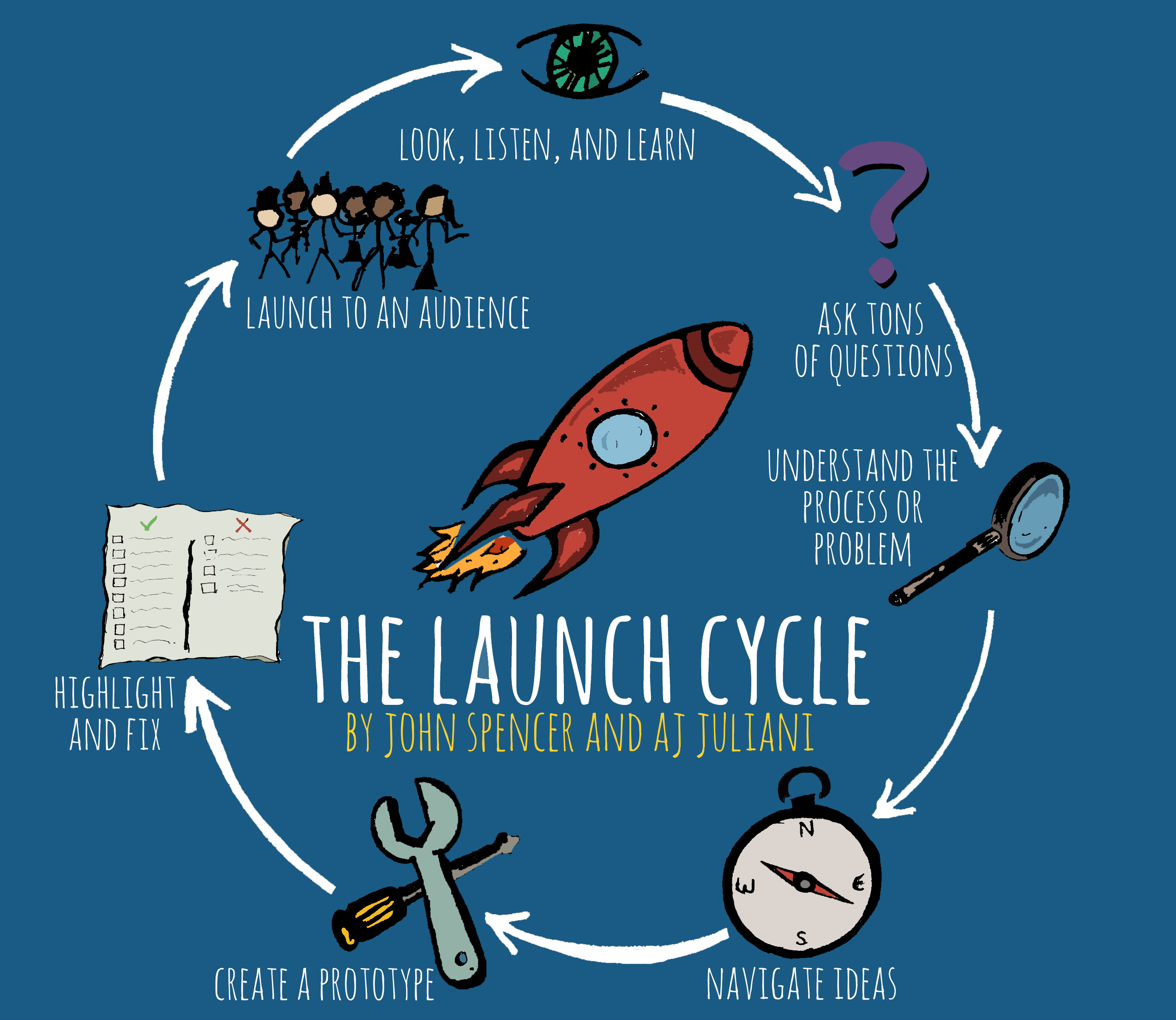 Reflections on the LAUNCH Cycle – The Heart, Head, and Hands of Learning
