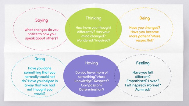 Principled Action – The Heart, Head, and Hands of Learning